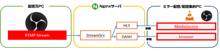 ストリーミング配信サーバを自前で構築する 後編(Linux & Nginx+rtmp-module編) – szkhaven.com