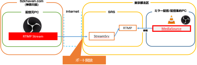 ストリーミング配信サーバを自前で構築する(Linux & SRS_RTMP編) – szkhaven.com